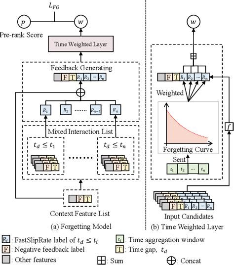 Pareto Based Multi Objective Recommender System With Forgetting Curve Paper And Code Catalyzex