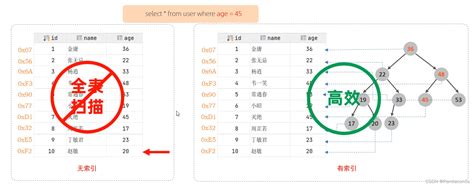 【mysql数据库笔记 进阶篇】（二）索引mysql 查索引 Csdn博客