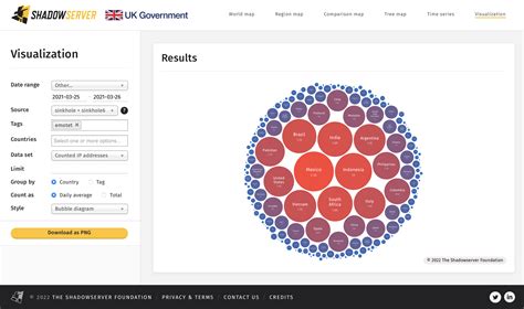 Shadowservers New Public Dashboard The Shadowserver Foundation