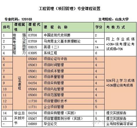 山大工程管理自考本科超高通过率快来看看 知乎