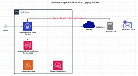 How To Send Emails Using Aws Simple Email Service Ses Aws In Plain English