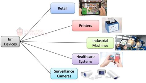 Physical Design Of Iot Iot Tutorial For Beginners Startertutorials