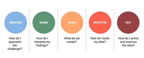 5 Tips For Bringing Design Thinking Into Your Organization