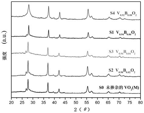 Boron Doped Monoclinic Phase Vanadium Dioxide Powder And Preparation Method Thereof Eureka
