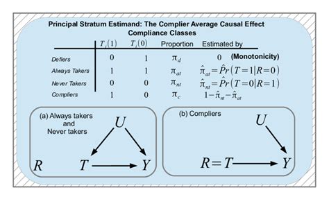 An Explanation Of Principal Stratification Download Scientific Diagram
