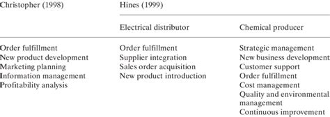 Core Business Processes Download Table