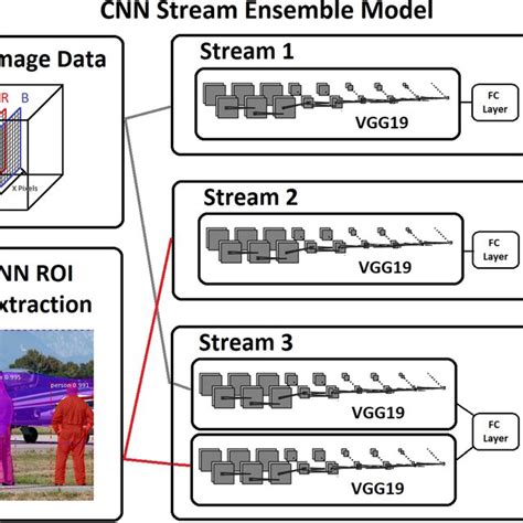 A High Level Representation Of The Proposed Cnn Stream Ensemble Model