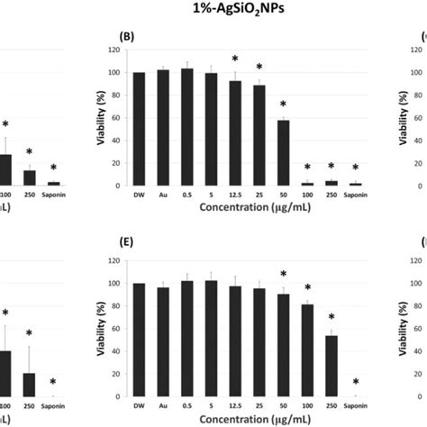 Dose Dependent Decrease In Cell Viability Observed Following Treatment