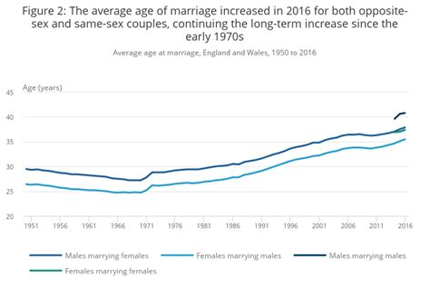 Marriages In England And Wales Office For National Statistics