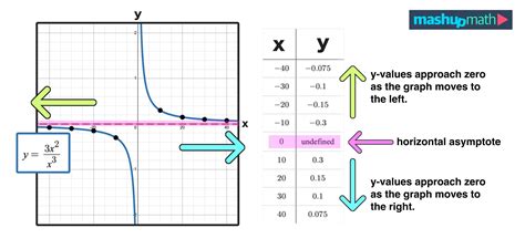 How To Find Horizontal Asymptotes In Easy Steps Mashup Math
