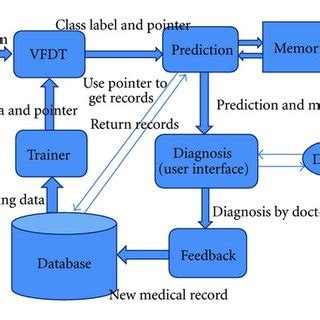 Logical Structure Of Our Design Download Scientific Diagram