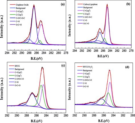 High Resolution C 1s Core Level Xps Spectra Of A Go B Rgo C