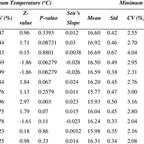 Annual Mean Maximum And Minimum Temperature 1981 2018 Download Scientific Diagram