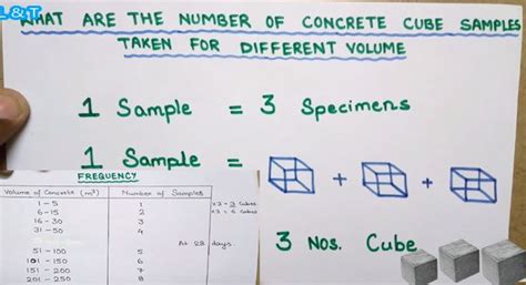 Concrete Cube Samples For Different Volumes