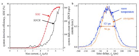 Figure Si 10 A System Detection Efficiency Sde Red Curve And Download Scientific Diagram