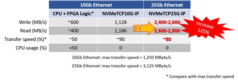 Nvmetcp Host Controller Ip Core For 25 Gigabit Ethernet Design