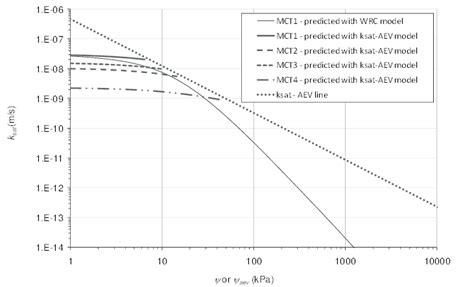 Hydraulic Conductivity Functions Fordeinking By Products Derived From Download Scientific