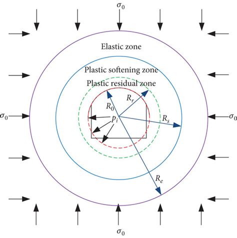 partition diagram of an equivalent circular roadway after excavation download scientific diagram