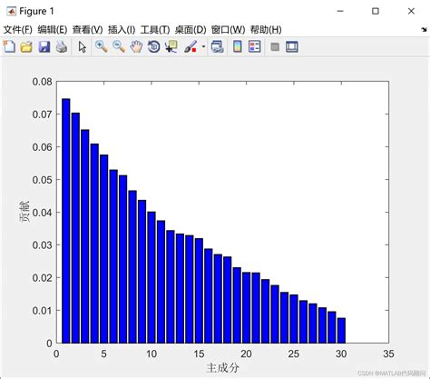 Matlab实现pca主成分分析附完整matlab代码matlab Pca主成分个数 Csdn博客