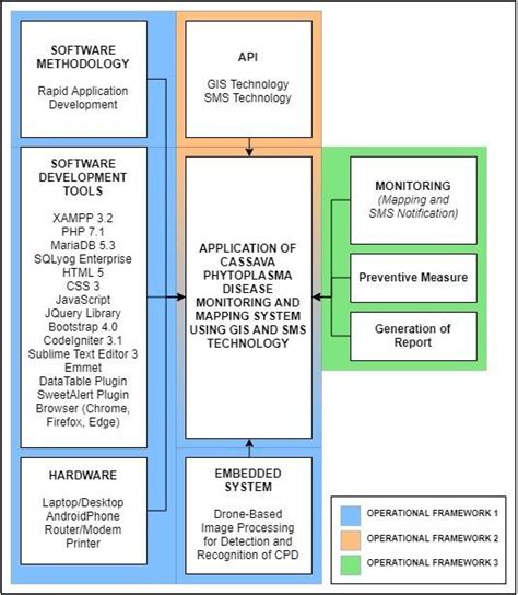Conceptual Framework Of The System Download Scientific Diagram