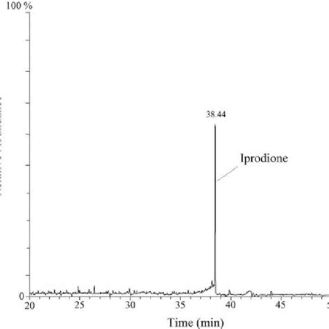 Gas Chromatography Electron Capture Detection Of 50 µg L Organochlorine Download Scientific