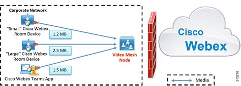 Preferred Architecture For Cisco Webex Hybrid Services Design Overview