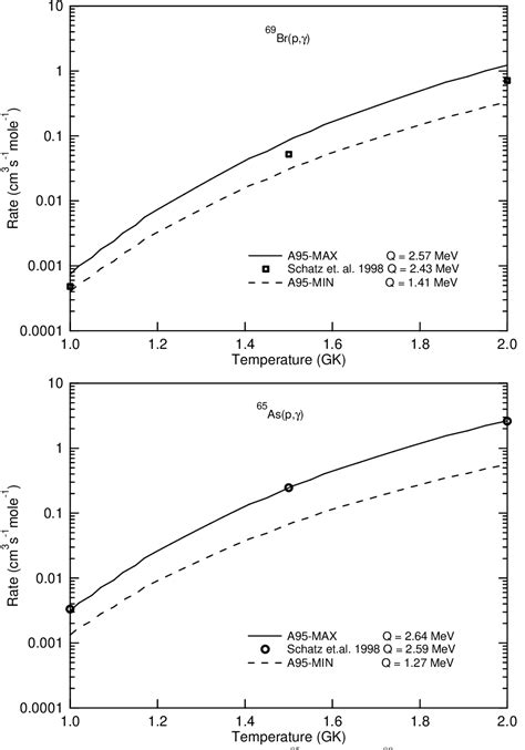 Figure 7 From Proton Drip Line Calculations And The Rp Process Semantic Scholar