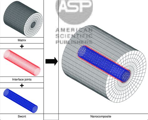 Finite Element Model Of The Nanocomposite For A Volume Fraction Equal Download Scientific