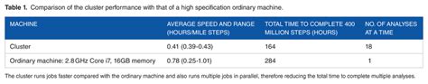 Comparison Of The Cluster Performance With That Of A High Specification Download Scientific