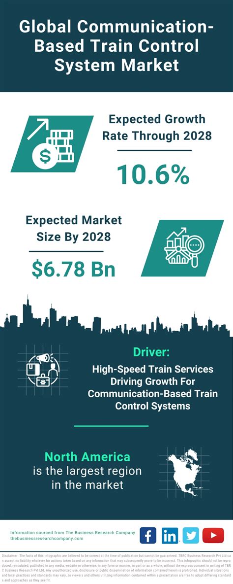 Communication Based Train Control System Market 2024 Growth And Future Infographic