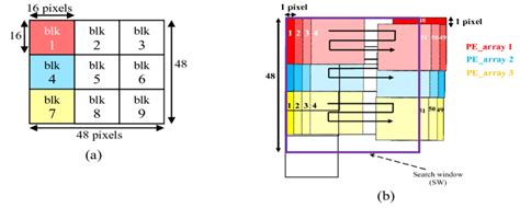 a different non overlapped block 16x16 in sw b the sweeping of the