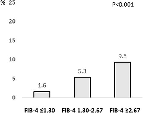 Complication Rate Of Cardiovascular Disease According To FIB 4 Index Download Scientific