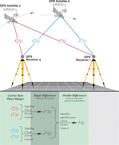 Differencing Geog 862 Gps And Gnss For Geospatial Professionals