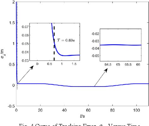 Figure 4 From Fixed Time Trajectory Tracking Control For Underactuated Surface Vehicle Based On