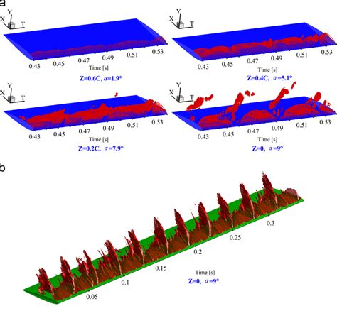 Time Evolution Of Cavitation Development At Different Planes A Download Scientific Diagram