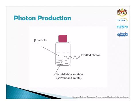 Basic Principle Of Liquid Scintillation Counter Norfaizal Ppt