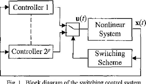Figure 1 From Switching Controller For Fuzzy Systems Subject To Unknown