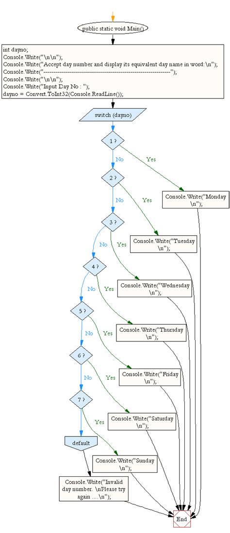 C Sharp Exercises Accept Day Number And Display Its Equivalent Day
