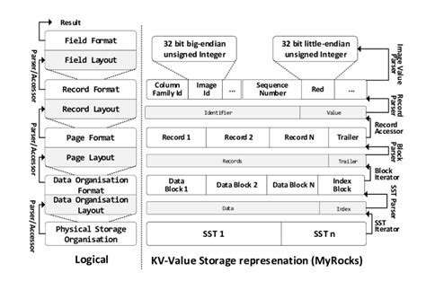 4 Left Logical Data Organisation And Nested Definitions With Formats