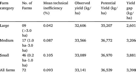 Yield Gap Of Bitter Gourd Due To Technical Inefficiency Download Scientific Diagram