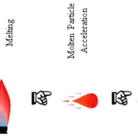 Schematic Of Thermal Spraying Process Download Scientific Diagram