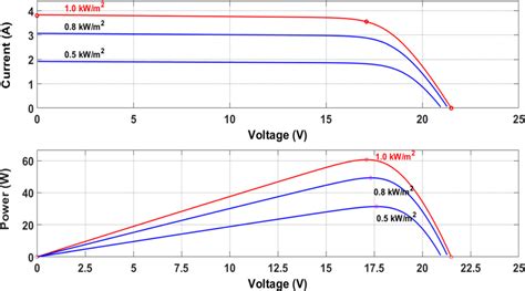 i v and p v characteristics of the pv module download scientific diagram