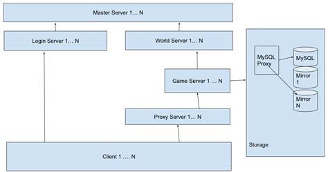 Modern Server Architecture Part Chipper Chickadee Studios