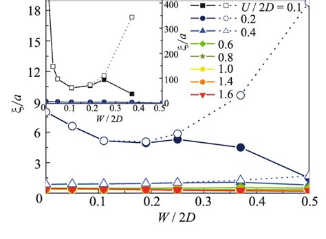 Color Online Dependence Of Coherence Length On Disorder For Different