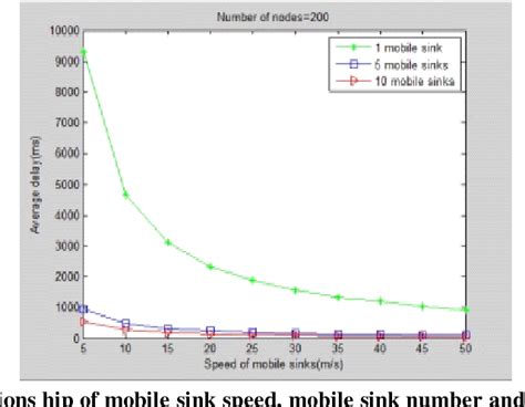 Figure 8 From A Clustering Framework Based Multipath Routing Protocol