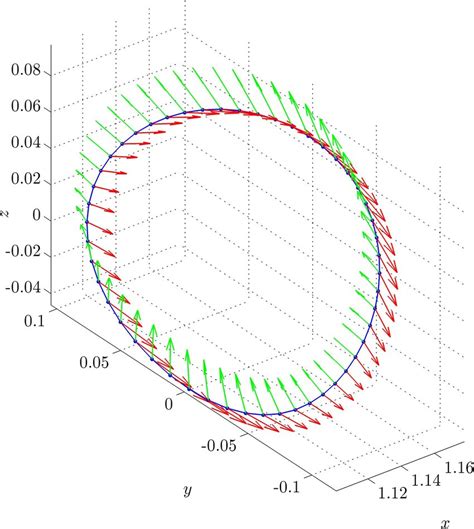 Eigenvector Components Around Periodic Orbit Used For Torus Initialization Download