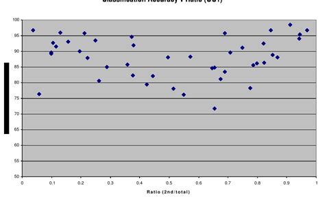 Graph 7 Classification Accuracy V Stratification Bias