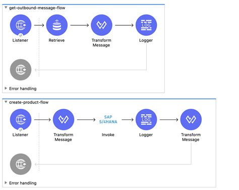Sap S4hana Soap Connector 25 Examples Mulesoft Documentation