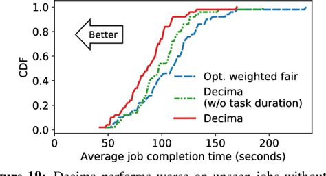 Figure 1 From Learning Scheduling Algorithms For Data Processing Clusters Semantic Scholar