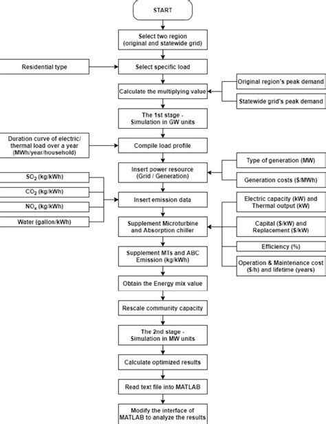 Proposed Two Stage Optimization Process Download Scientific Diagram